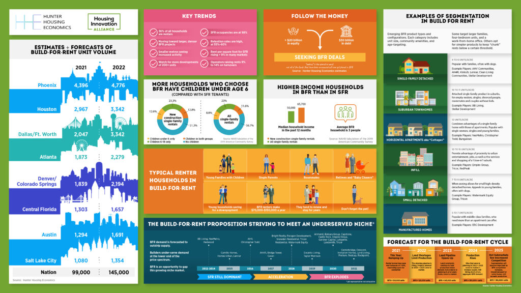 Build For Rent Infographic – Housing Innovation Alliance