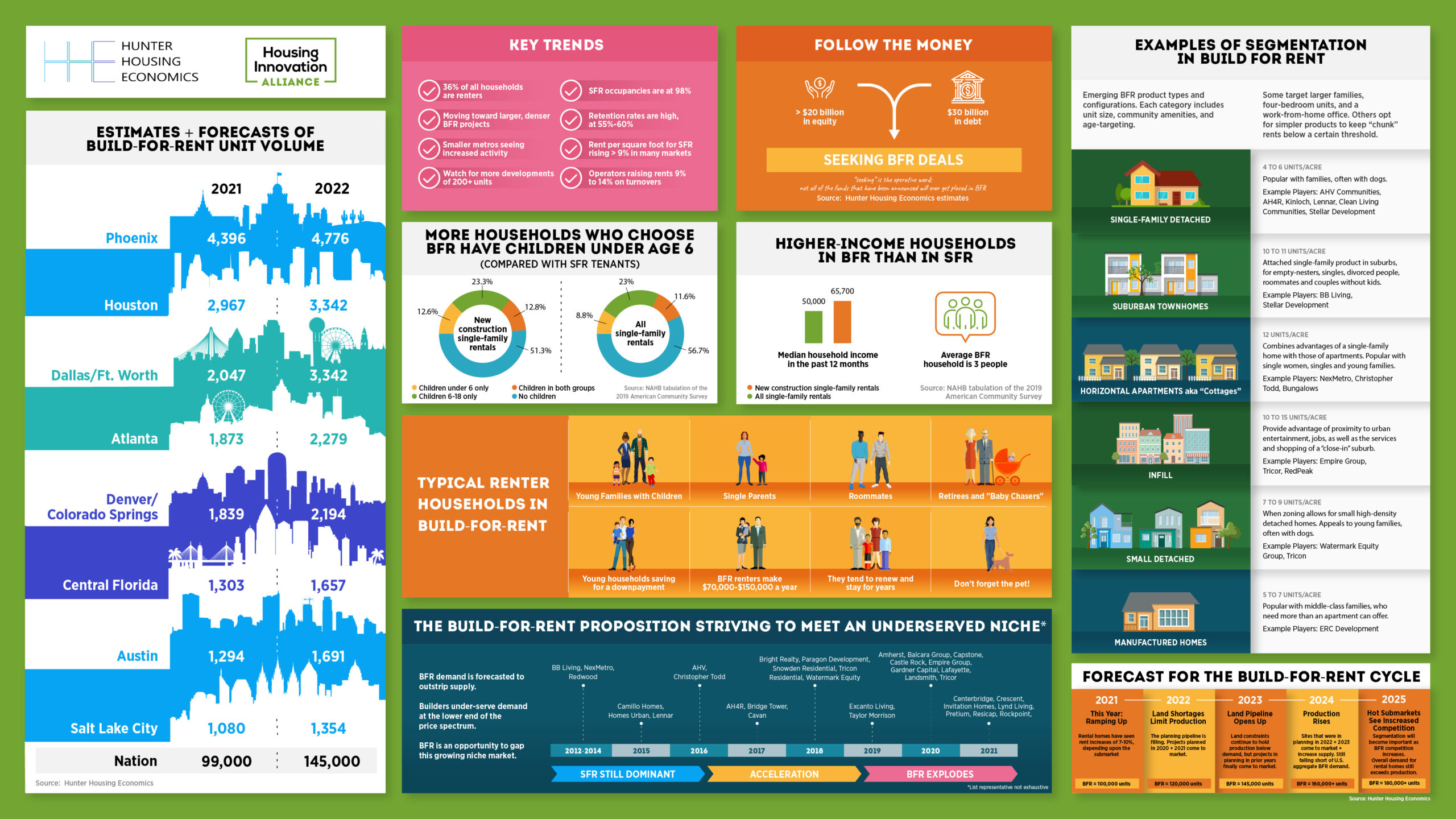 Build For Rent Infographic – Housing Innovation Alliance